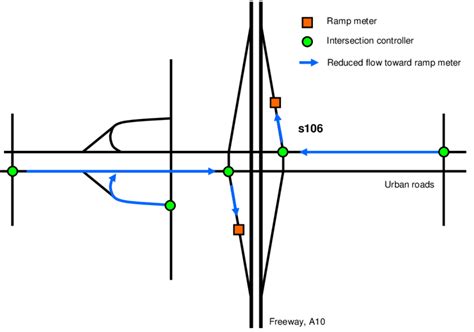 Example Of Coordination Between Ramp Metering Installation And Download Scientific Diagram