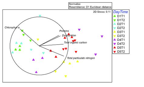 multidimensional scaling mds plot for seston composition with