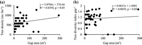 Relationships Of Canopy Gap Area With Subcanopy Tree Density A And Download Scientific