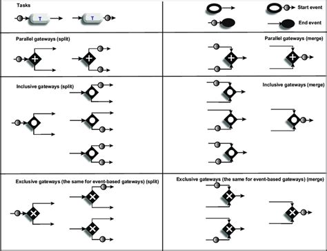 Execution Semantics For Bpmn Elements Download Scientific Diagram
