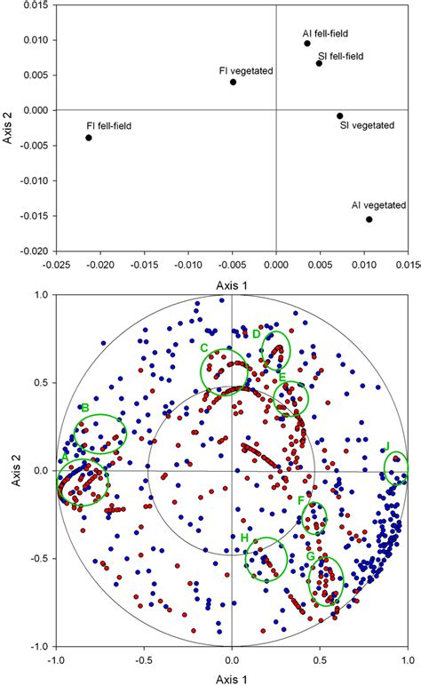 Regularized Canonical Correlation Analysis Of Functional Genetaxon