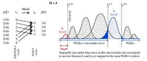 Mapping Between Db Pam 4 And Pam 4 Levels Via Mod4 Operation And