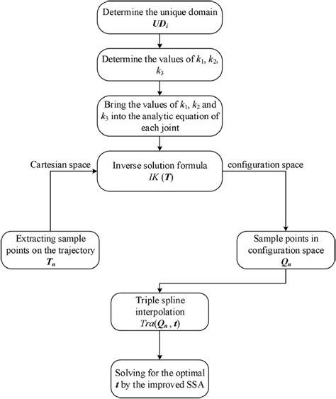 Time Optimal Algorithm Flow For Trajectories Download Scientific