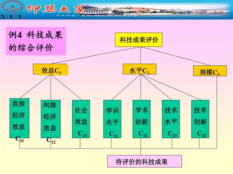 Ppt 第二 讲 层次分析法 Ahp 法 Analytic Hierarchy Process 建模 Powerpoint Presentation Id3743364