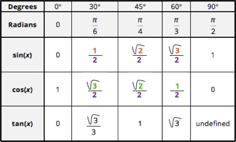 How To Remember The Exact Values Of Trigonometric Functions Legac