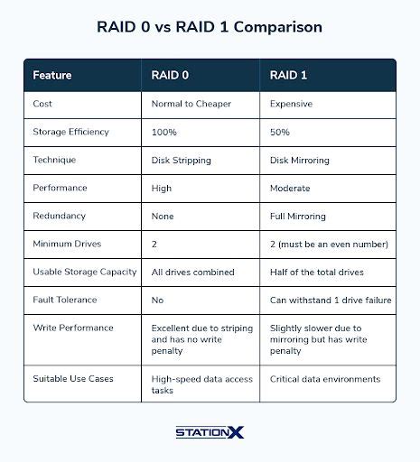 🔍 Raid 0 Vs Raid 1 Differences In Speed And Performance Choosing The