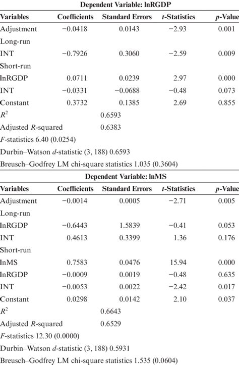 Error Correction Estimates Of The Short Run And Long Run Ardl Model