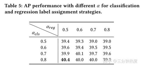 十分钟解读ddod（disentangle Your Dense Object Detector） 知乎
