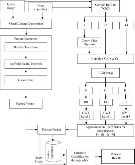 figure 1 from content based image retrieval using embedded neural networks with bandletized
