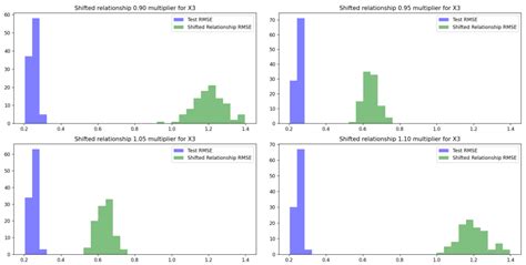 Simulated Data Real Learnings Part 1 Towards Data Science