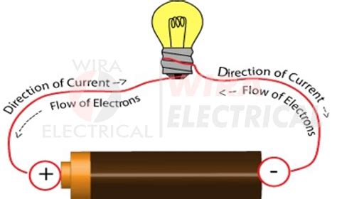 The Different Types Of Electricity Wira Electrical