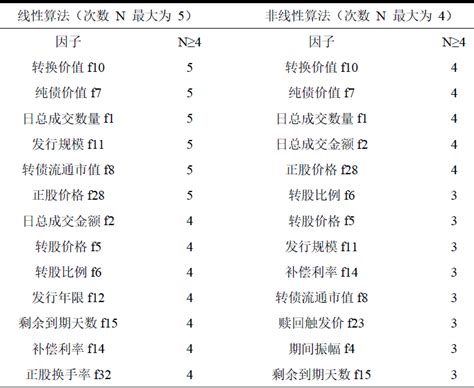 可转换债券定价与溢价毕业论文【xgboost算法】可转债定价研究 Csdn博客