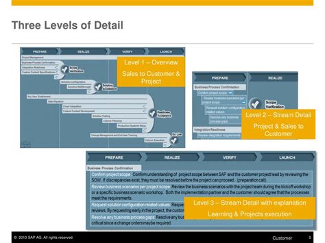 Ppt Sap Cloud Implementation Methodology Get Efficient Deployment Instant Value Powerpoint