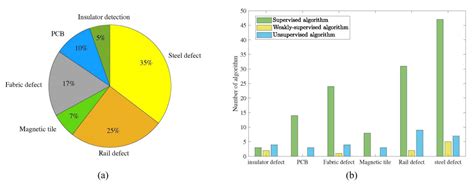 An Overview Of Industrial Image Segmentation Using Deep Learning Models