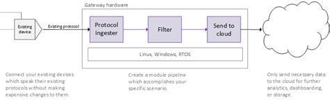 Microsoft Emits Code For Diy Linux Iot Hubs Repeat Linux Iot Hubs That Talk To Azure Duh