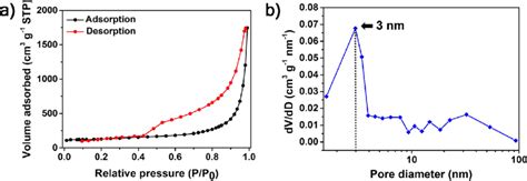 A Nitrogen Adsorptiondesorption Plot And B Pore Size Distribution