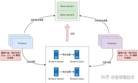 RocketMQ 5 0 发布有哪些比较大的变化 知乎