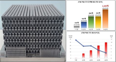 경북대 첨단기술원 한국기술 금속 3d프린터dmp 기술 활용공정 개발을 통해 금속 3d프린팅 의료기기 양산 성공 케이벤치 보도자료