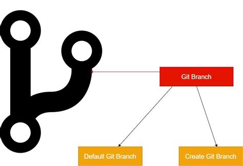 Algis Al Kausar On Linkedin Git Branching