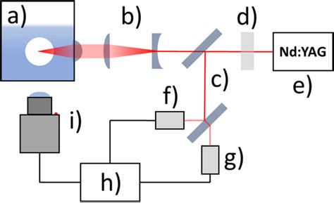 Pulsed Laser Experimental Setup And Its Components A Liquid Container Download Scientific