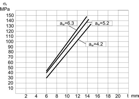Required Prestress To Eliminate The Angular Distortion Download Scientific Diagram
