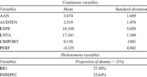 Descriptive Statistics For Continuous Variables And Frequency Of Dummy
