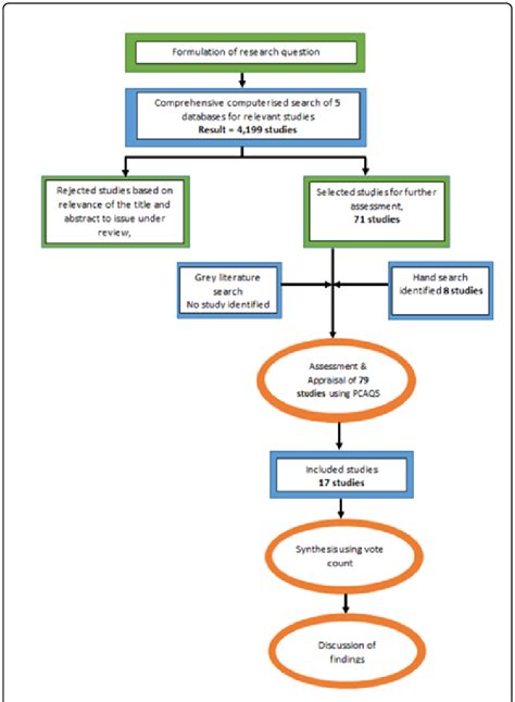 Flow Chart Of Review Process Download Scientific Diagram