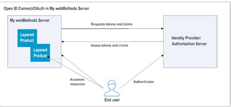 OAuth And OpenID Connect In My WebMethods Server Knowledge Base Software AG Adabas