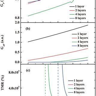 TMR As Functions Of Pressure Under Different Numbers Of Layers Of A Download Scientific Diagram