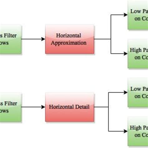 One Level Discrete Wavelet Transform Applied To A Two Dimensional Image Download Scientific