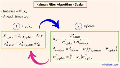 The Easiest Tutorial On Kalman Filter Wireless Pi