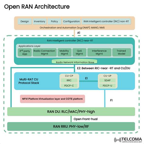 Understanding Open Ran Architecture Components Interfaces And Benefits