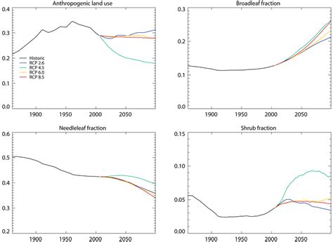Fractional Cover Of A Anthropogenic Land Use Disturbed Fraction Download Scientific