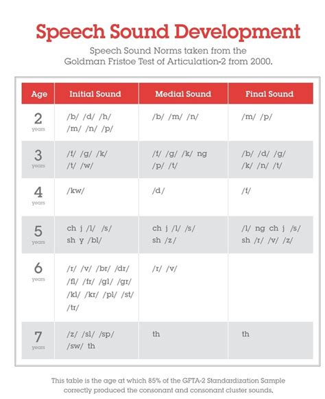 Updated Speech Sound Development Chart From Mommyspeechtherapy
