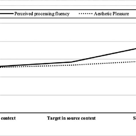 Means For Perceived Processing Fluency And Aesthetic Pleasure As A Download Scientific Diagram