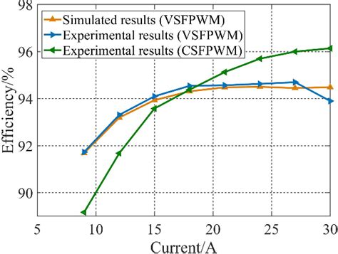 Figure From VSFPWM Based On Circulating Current Ripple Prediction For ZVS In Two Paralleled