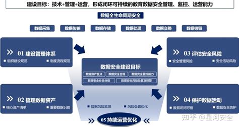 教育行业如何构建数据安全护城河 知乎