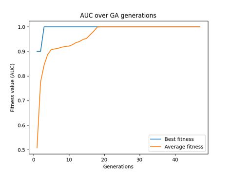 Fitness Value Evaluation Over Ga Generations Download Scientific Diagram