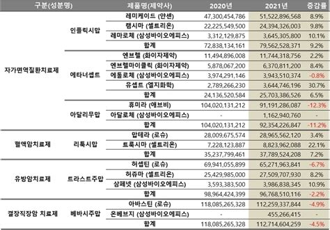국내는 시밀러 불모지토종약 성장세 지속 딜사이트