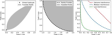 Figure 1 From Do Current Multi Task Optimization Methods In Deep Learning Even Help Semantic