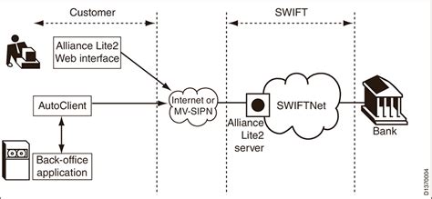 Tale Of Two Systems Unique Combination Between Swift And Secureotp Applications Securemetric