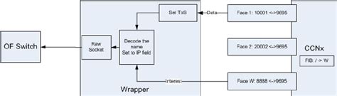 Packet Flow From Ccnx To Openflow Switch Download Scientific Diagram