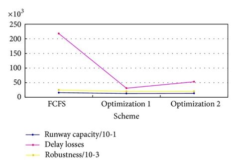 The Comparison Of Target Values Of Three Schemes Download Scientific