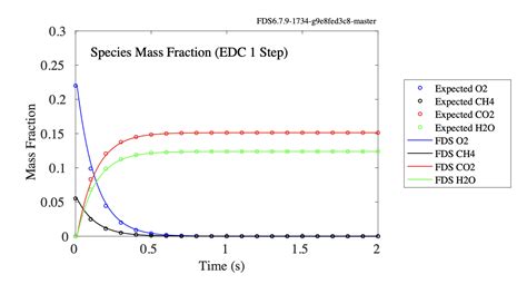 Installation Test Species Reactionrateedc1stepch4nonmix · Issue