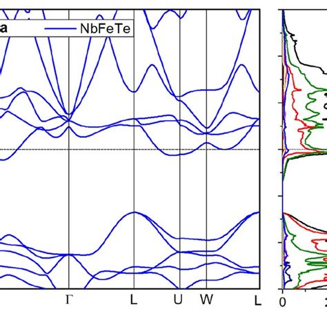 Electronic Band Structure And Projected Density Of States Pdos Of