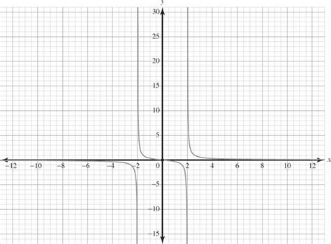 Ap Precalculus Practice Test 3 Rational Functions