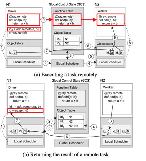 ray a distributed framework for reinforcement learning applications