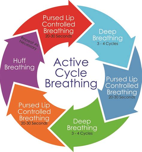 Active Cycle Breathing Technique For Clear Airways