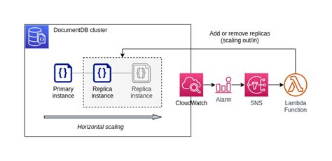 GitHub Theuves Docdb Autoscaling An Auto Scaling Solution For Amazon DocumentDB