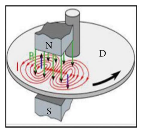 Principle Of Eddy Current 11 Download Scientific Diagram